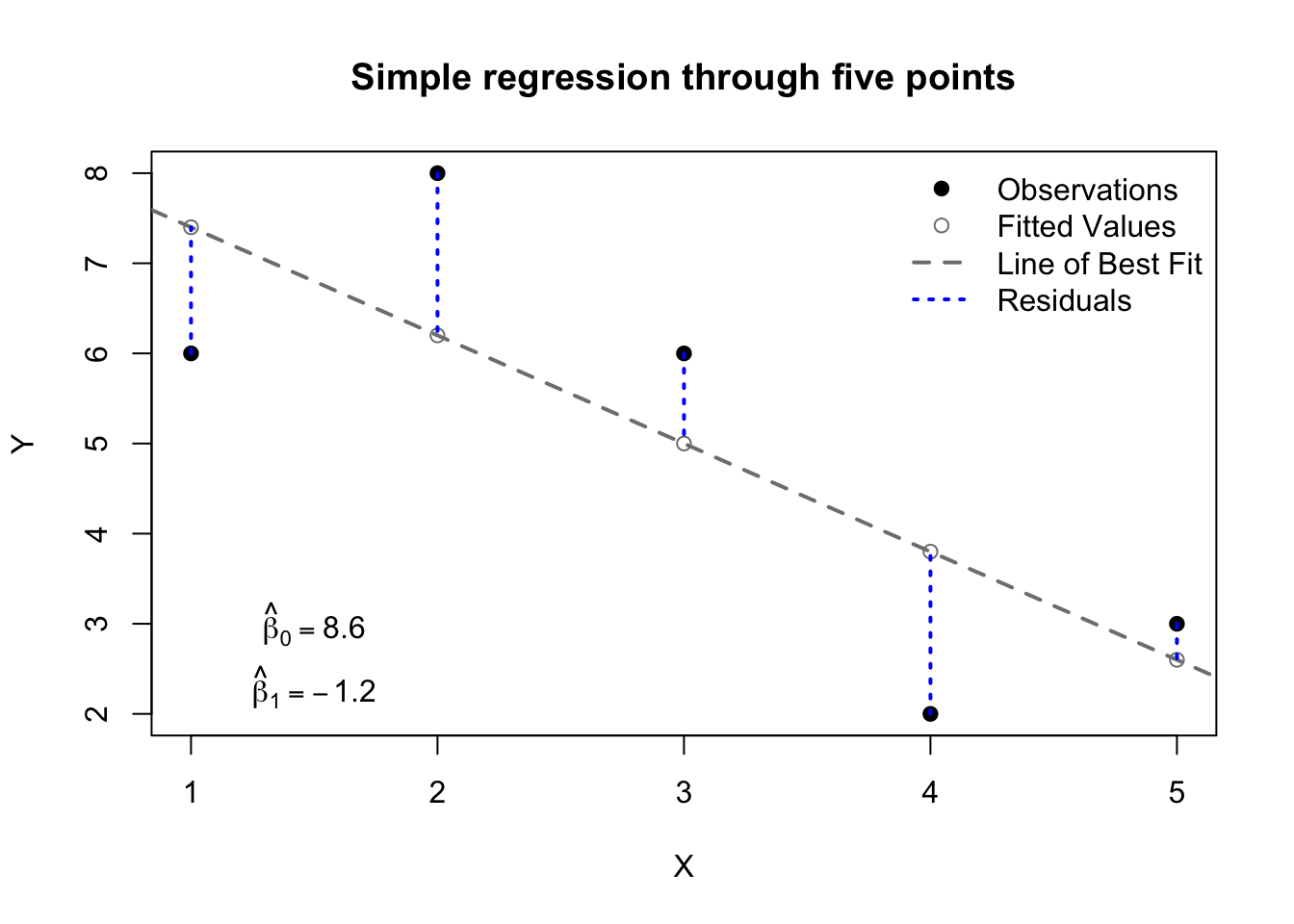 Simple regression – Statistical Analysis Using R: Online Notes
